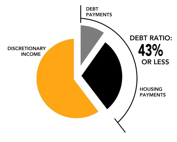 DTI Ratio – NestApple - Largest commission rebate NYC